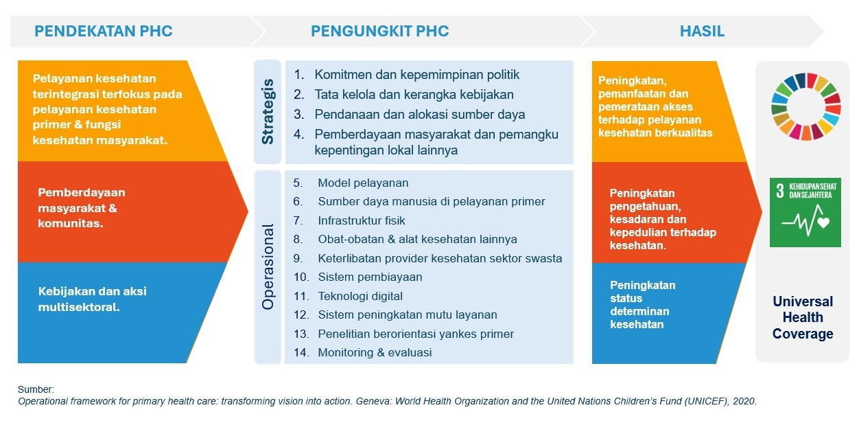 Sinkronisasi PHC Bangda